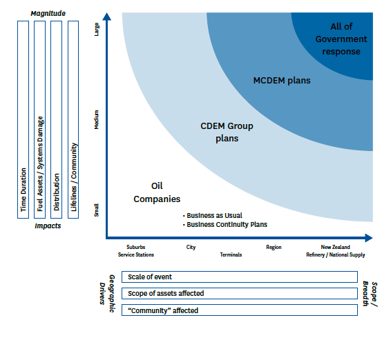 National Civil Defence Emergency Management Fuel Plan - Supporting Plan ...